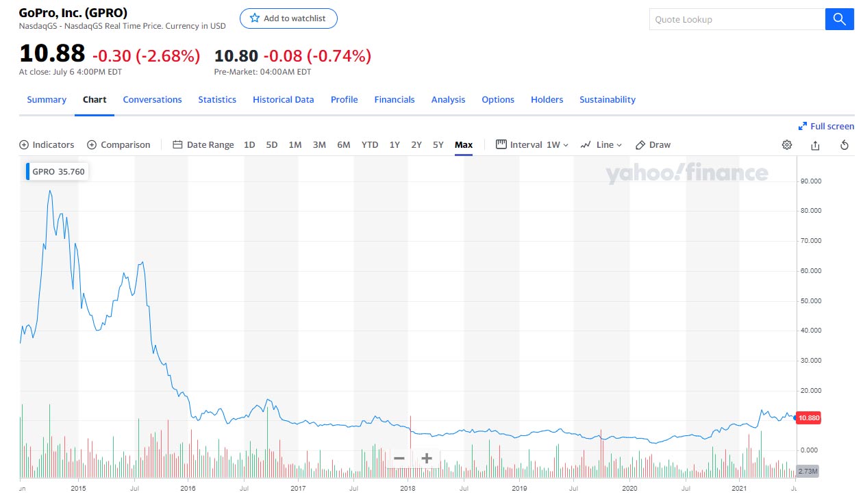 Go Pro Stock Figures Falling Again Further in 2016