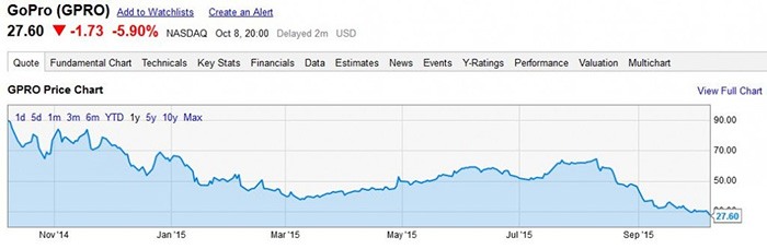 Go Pro Hero 4 Session and Share Prices Are Falling